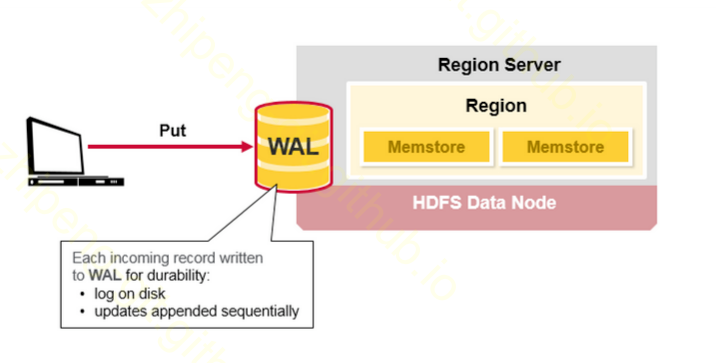 An In-Depth Look at the HBase Architecture | MapR
